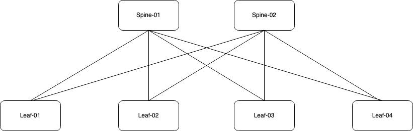 Deploying a Spine Leaf VXLAN DCN using AFC | networkrunt