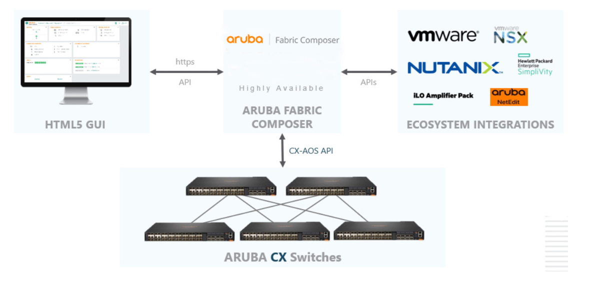 Introduction to Aruba Fabric Composer | networkrunt